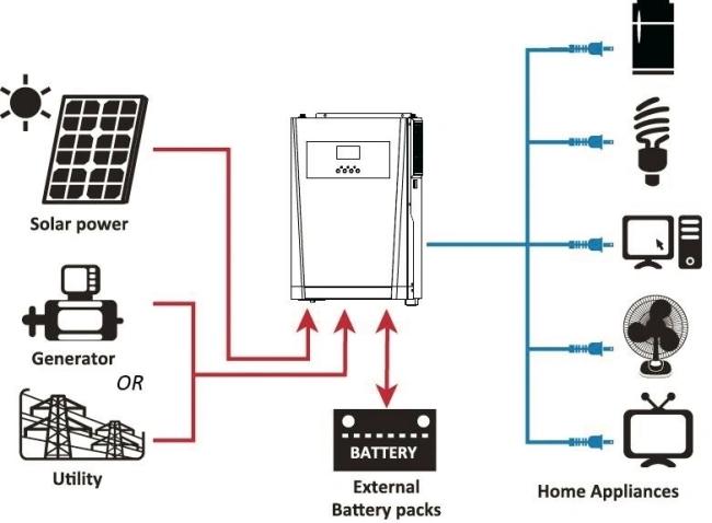 Mps-V Plus Series Pure Sine Wave 3.5kw 5.5kw Hybrid Solar Power Inverter with Built in MPPT 100A Solar Controller