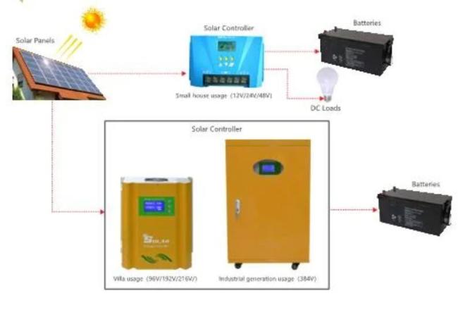 Solar Hybrid Inverter off Grid Inverter DC to AC 240V 380V 30kVA Three Phase Pure Sine Wave Solar Power Inverter with PWM/MPPT Solar Charger Controller