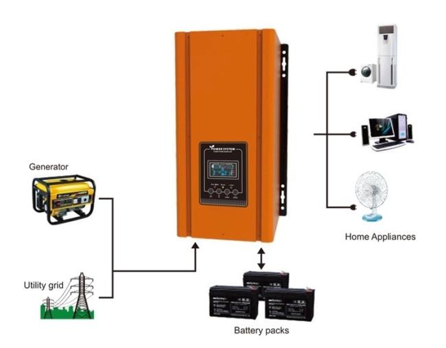 off-Grid Solar Inverter AC Battery Charging Pure Sine Wave DC to AC RP 4000W 5000W 6000W 24V/48VDC Inverter