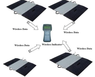 Cina Bilance 10T 15T dell'asse senza fili dinamico statico del veicolo in vendita