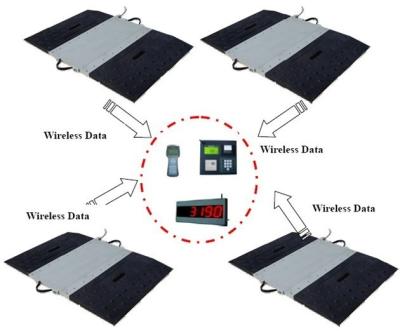 Cina Bilance 10T 15T dell'asse senza fili dinamico statico del veicolo in vendita