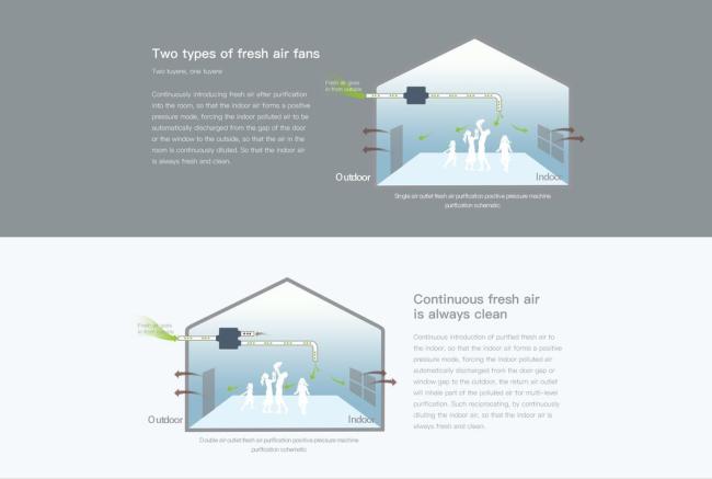 Professional Public Toilet Ventilation Air Purification Ceiling Air Disinfection Positive Pressure HVAC
