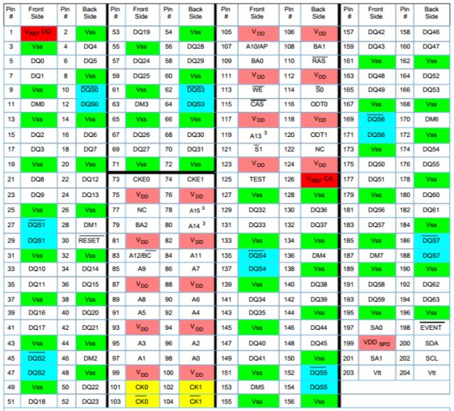 Detailed pin diagram of SO-DDR3 memory adapter