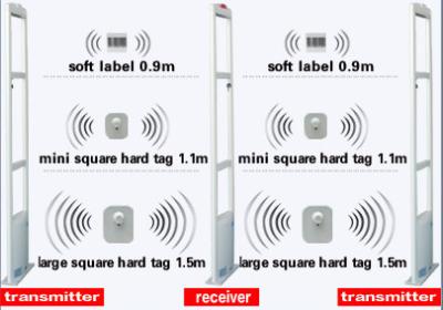 China ABNM 8.2Mhz RF supermarkets & retail stores EAS anti-theft alarm antennas for sale