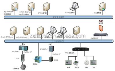 Cina Sistema di soluzioni SCADA della società ZX in vendita