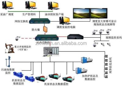 Cina Sistema di soluzioni SCADA della società ZX in vendita