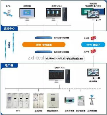 Cina Sistema di soluzioni SCADA della società ZX in vendita