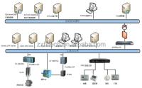 China Power Industry SCADA System Supervisory Control and Data Acquisition system for sale