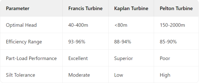 High-Efficiency Hydro Turbine Generator 90-96% Efficiency | 50Hz/60Hz Global Compliance