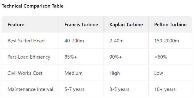 High-Efficiency Hydro Turbine Generator 90-96% Efficiency | 50Hz/60Hz Global Compliance
