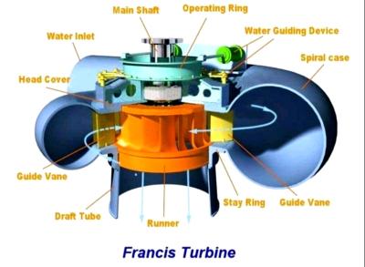 Cina Generatore idroturbina in acciaio e acciaio inossidabile per la testa dell'acqua 20m-200m Parametri di cui hai bisogno in vendita