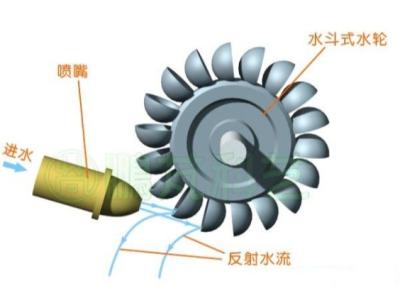 China High Efficiency Impulse Turbine Generator Customized Efficiency 85-95% for sale