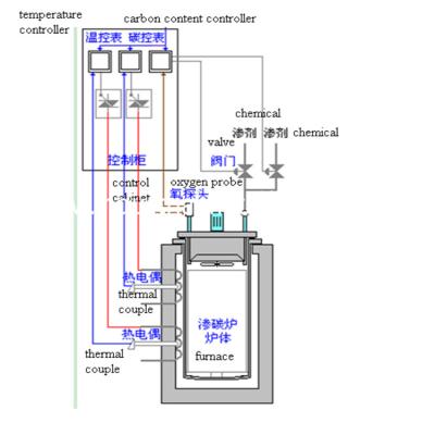 China Van het de Weerstands Ononderbroken Gas van 90KW 50HZ Pit Type Gas Carburizing Furnace de Elektrische Carburerende Oven Te koop