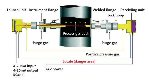 Kf200 in-Situ Laser Gas Analyzer for Cems System