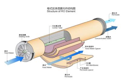 China Membrana de osmose reversa certificada NSF Folha plana fácil instalação à venda
