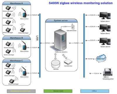 China Smart Wireless Temperature Data Logger , Office Temperature Data Logger Wireless for sale