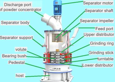 Cina Pianta stridente 5T/H del frantoio del calcare del mulino 200rpm della baritina di marmo in vendita