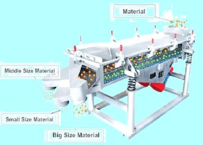 China Máquina 1030 da redução da máquina 0.75kw da tela de vibração de SZF à venda