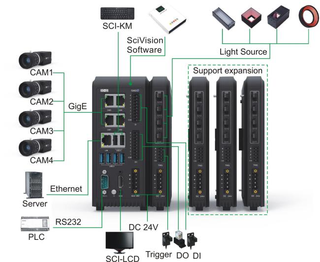 视觉控制器面板说明 SCI-Q3