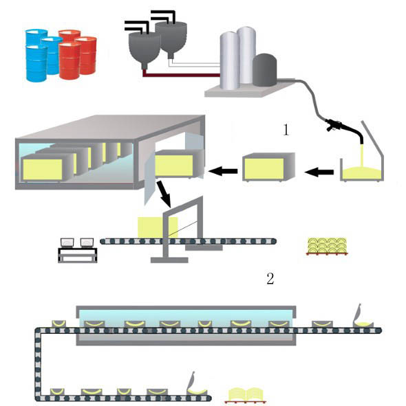 Diagram of PIR production flow process