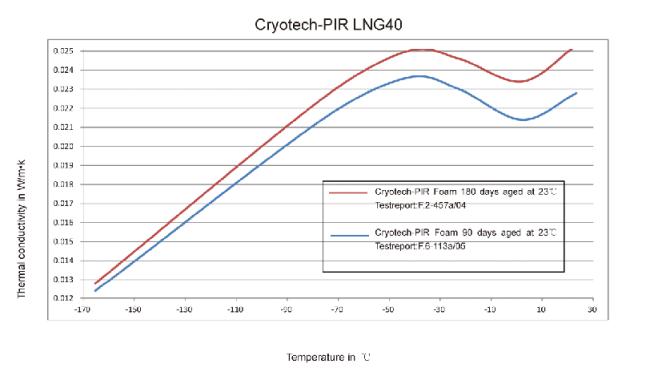 Thermal conductivity performance graph of PIR insulation at varying temperatures