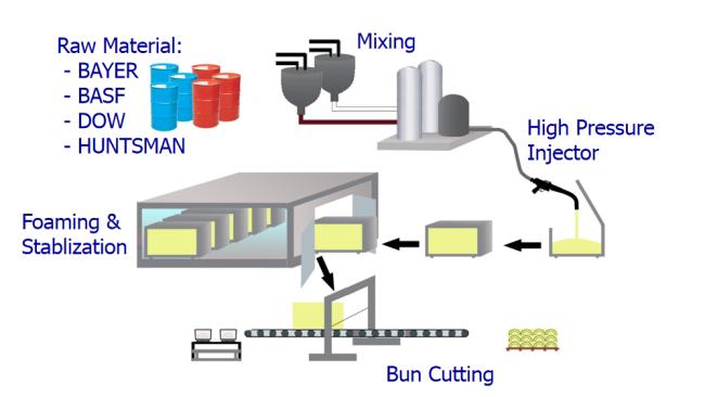 PIR Polyisocyanurate Foam Sheets for pipe insulation applications