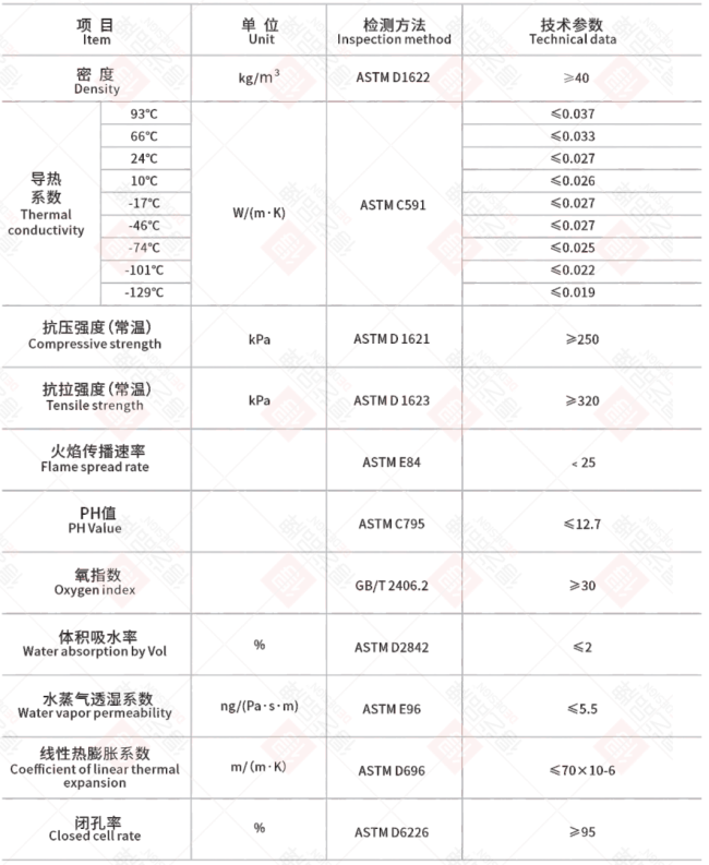 Technical parameters of PIR foam insulation