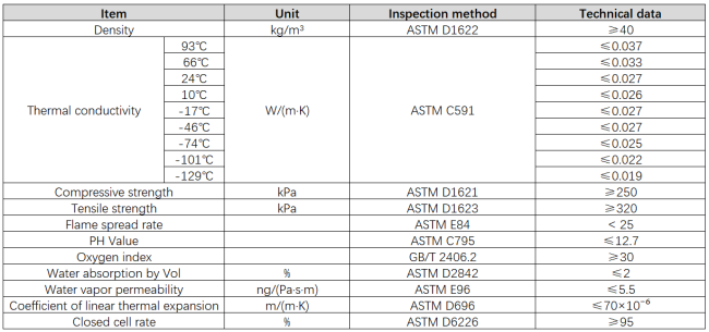 Polyisocyanurate Foam technical parameters