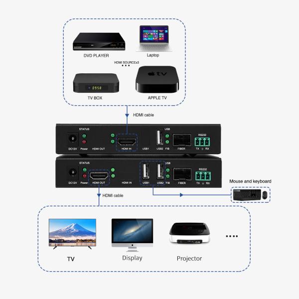 Quality High Speed KVM Fiber Optic HDMI Extender For Long Distance Transmission for sale