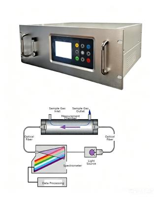 China UV Gas Analyzer with DOAS Technology for Industrial Emission Monitoring DOAS1000 Zetron for sale