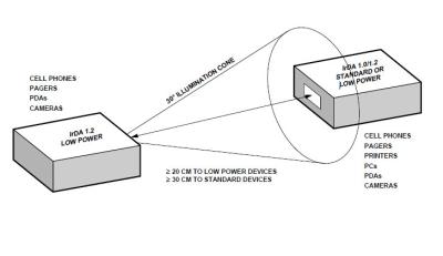 Cina ricetrasmettitore di infrarosso di Agilent HSDL-3201#0211 15.2kb/s del chip del circuito integrato di 2.5mm in vendita