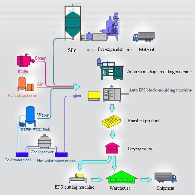 Fast Mould Change Type EPS Shape Molding Machine