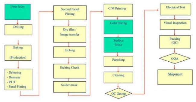 PCBA Controller 0.2mm Thickness PCB Board Assembly Glass Epoxy 2