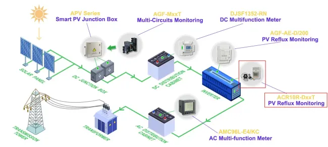 Application of ACR10R-DxxT Single-phase PV Reflux Monitoring Meter in Solar PV power monitoring system