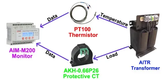 AMI-M200 monitor load and temperature of insulation transformer 