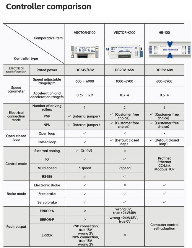 Comparison of VECTOR-S100 DC Variable Frequency Motor Roller Driver