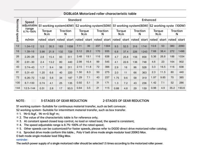 Technical-Parameters-of-Φ60-Motor-Drive-Roller