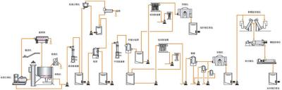China Process flow for sale