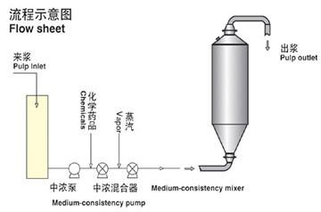 China Middle consistency bleaching process flow for sale