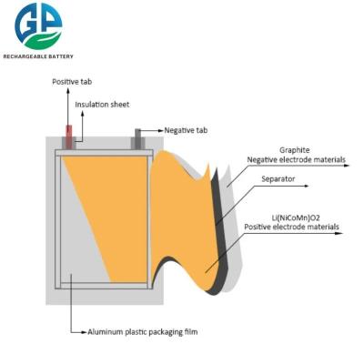 China Gpe603060 Wiederaufladbare Batterie 603060 1250mAh 3,7v Polymer-Lithiumbatterie zu verkaufen