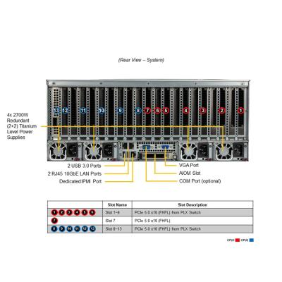 Китай Сервер Supermicro 4U в стойку с 32 слотами DIMM DDR4, 1.2 ТБ SAS 10000 об/мин и поддержкой GPU продается