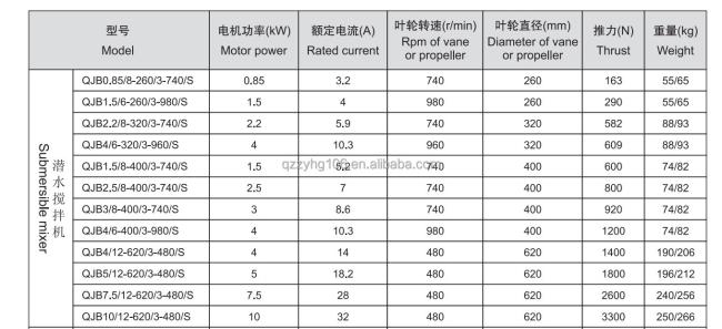 Submersible mixer use on Sewage treatment material on cast iron /SS304 /ss316