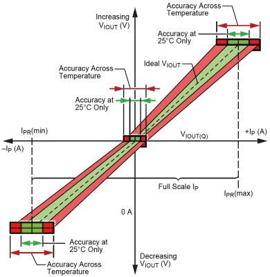 China Current sensor ALLEGRO ACS37002LLAATR 015B5 with trimmed precision and fast overcurrent fault output for sale