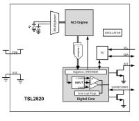 China Compact ambient light sensor AMS TSL25203M with UV IR blocking filter and interrupt driven interface for sale