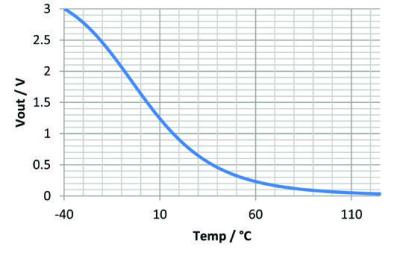 China Temperature Sensor Amphenol JS8746B-0.20 Designed for Corrosive and Extreme Marine Environments for sale