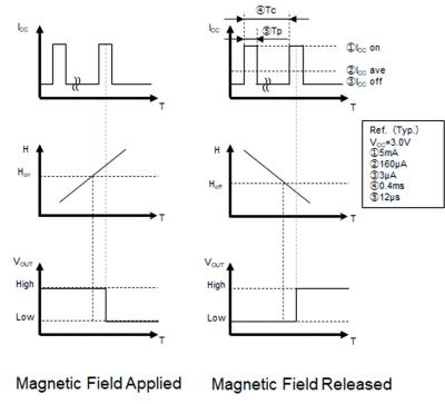 China Magnetic Sensor muRata MRMS541E Operating Magnetic Field Switching Sensor for Industrial Applications for sale