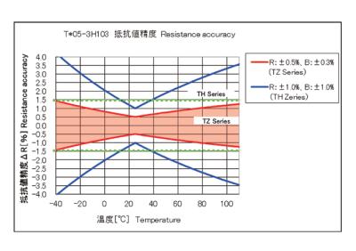 China NTC Thermistor Chip Type Mitsubishi Group TH11-3M104FT with High Accuracy and Excellent Solderability for sale