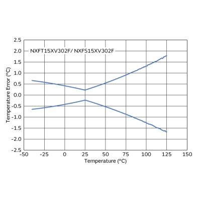 China High precision muRata NXFT15XV302FEAB035 NTC Thermistor for temperature measurement in small devices for sale