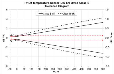 China High Accuracy Platinum Thin Film Temperature Detector TE Connectivity NB-PTCO-155 with Ceramic Base for sale