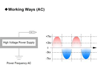 Cina Ventilatore statico di flusso trasversale di CA 220V anti per industria stampa/del prodotto chimico in vendita